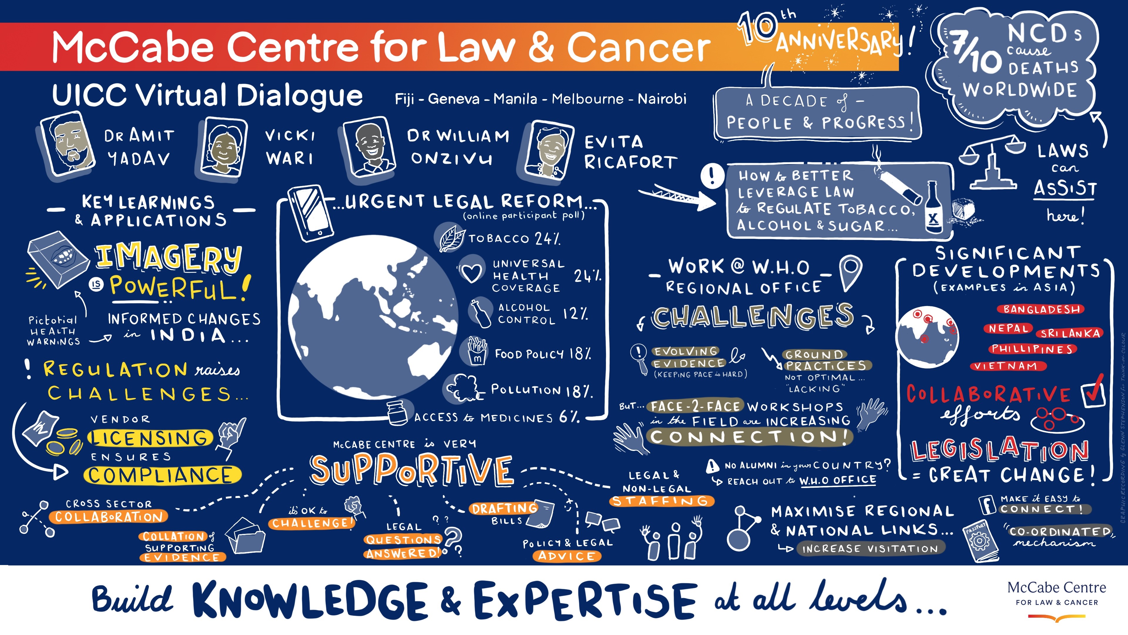 Ten Year Anniversary Virtual Dialogue: Celebrating a decade of progress ...